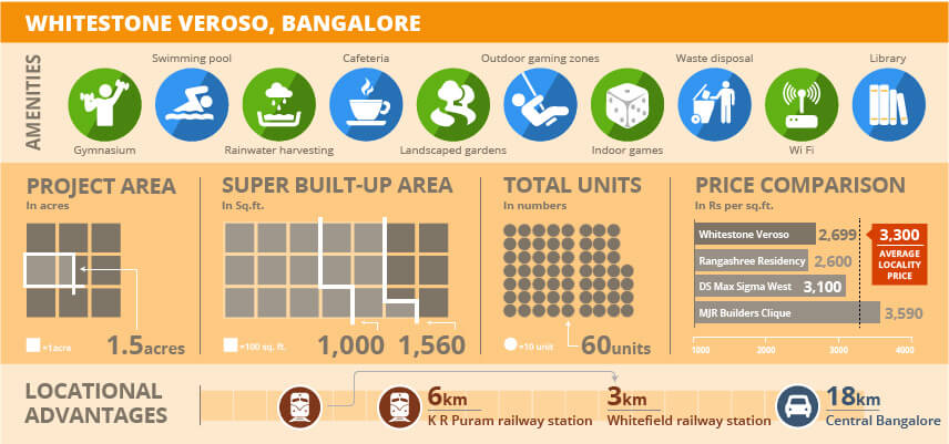 Project Of The Day: Whitestone Veroso, Bangalore